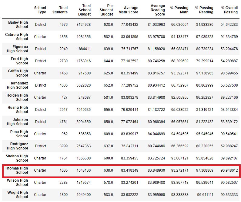 GitHub - connormcole/School_District_Analysis