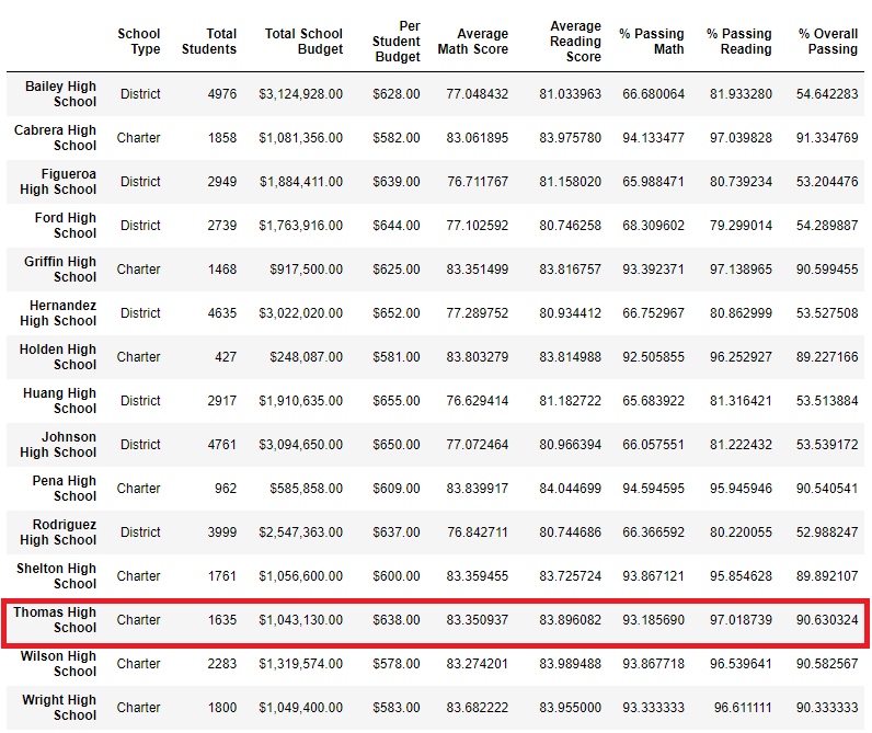 GitHub - connormcole/School_District_Analysis