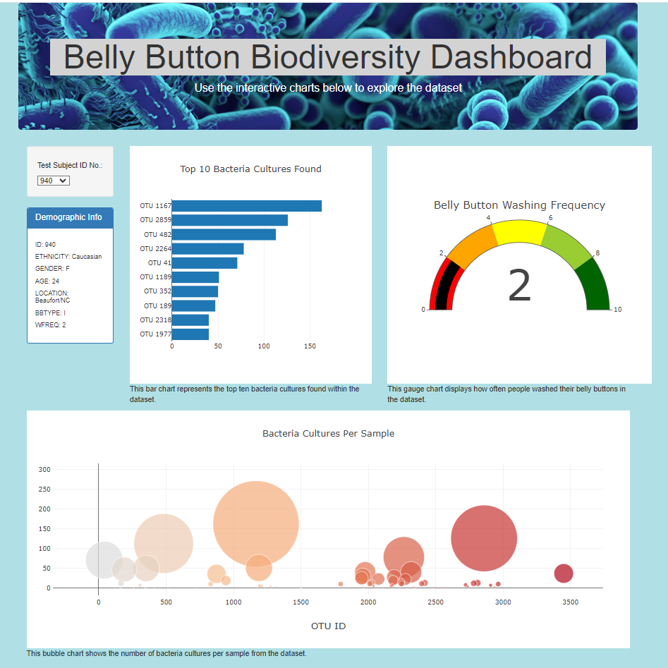 GitHub - connormcole/Bellybutton_Data