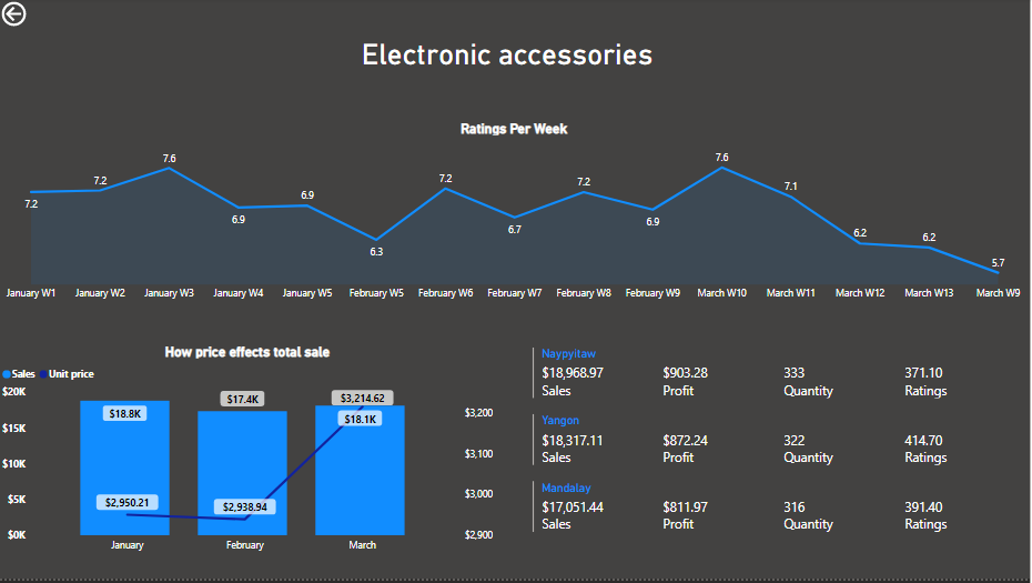 GitHub - vm8181/Super-Store-Sales-dashboard