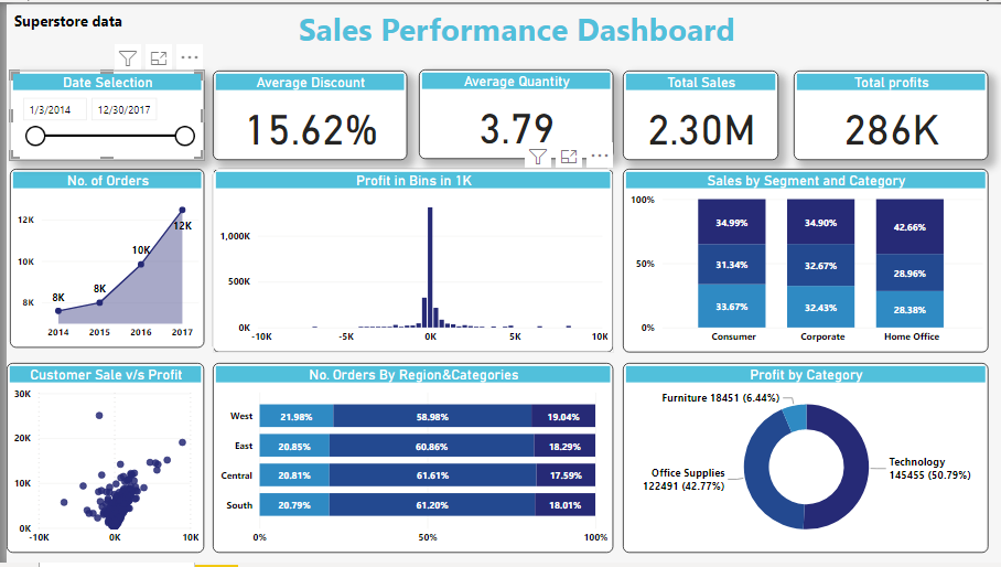 GitHub - vm8181/Sales-Performace-Dashboard