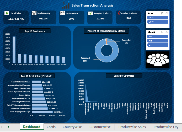 GitHub - vm8181/Sales-transaction-analysis