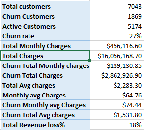 GitHub - vm8181/Telecom-Churn-Analysis-dashboard