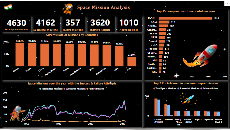 GitHub - vm8181/Space-Mission-Analysis