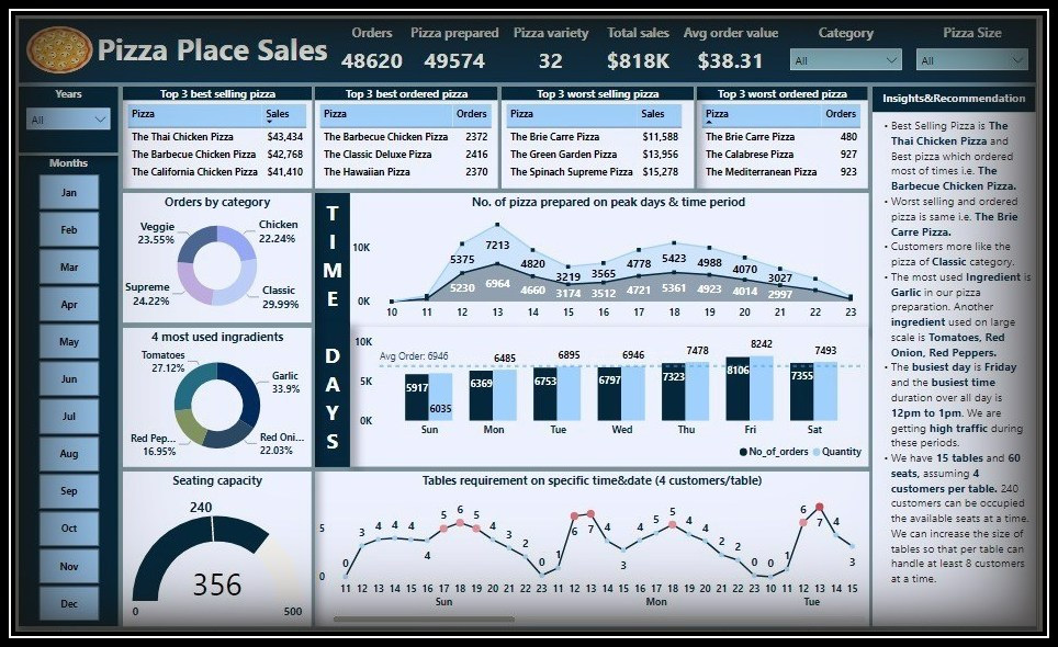 GitHub - vm8181/Pizza-Place-Sales-Analysis
