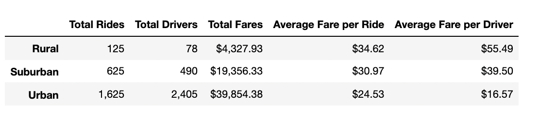 GitHub - kellykindla/PyBer_Analysis: Module 5-PyBer&Matplotlib