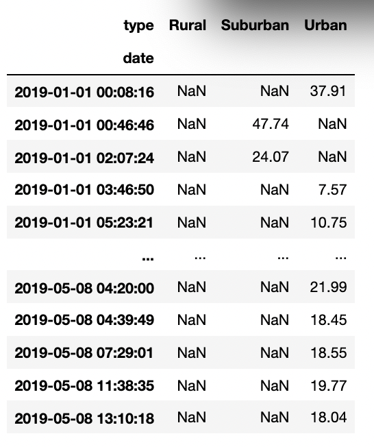 GitHub - kellykindla/PyBer_Analysis: Module 5-PyBer&Matplotlib