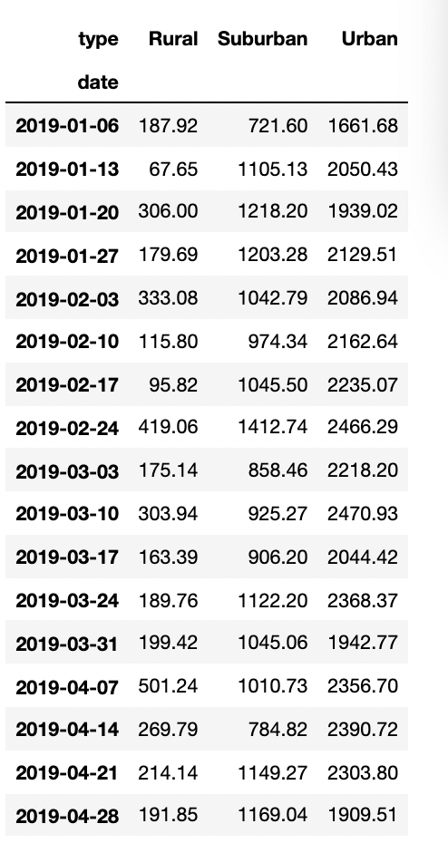 GitHub - kellykindla/PyBer_Analysis: Module 5-PyBer&Matplotlib