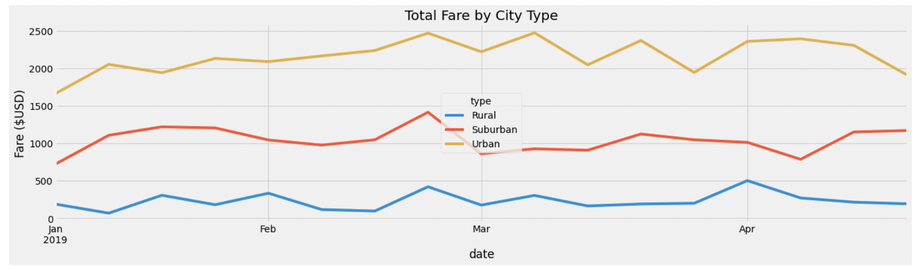 GitHub - kellykindla/PyBer_Analysis: Module 5-PyBer&Matplotlib