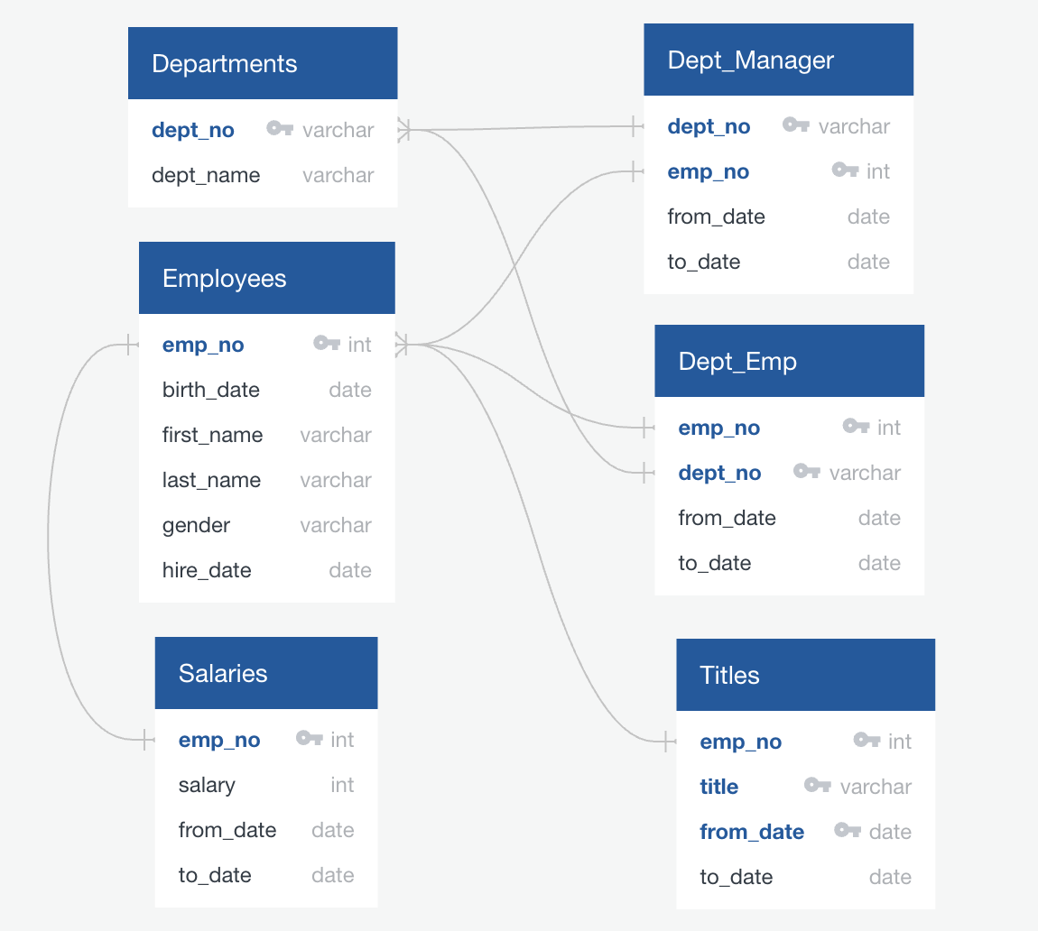GitHub - kellykindla/Pewlett-Hackard-Analysis: Module 7