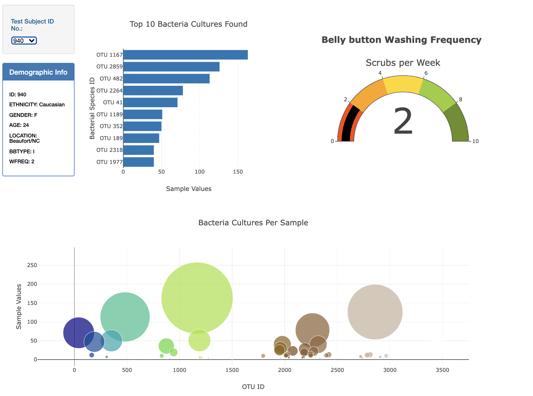 GitHub - kellykindla/Module12-BellyButtonAnalysis