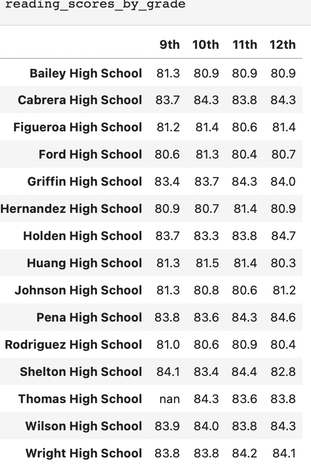 GitHub - weizhou77/School_District_Analysis