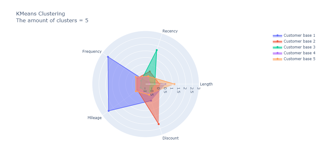 GitHub - indrayantom/flight_unsupervised: Customer Segmentation with LRFM method