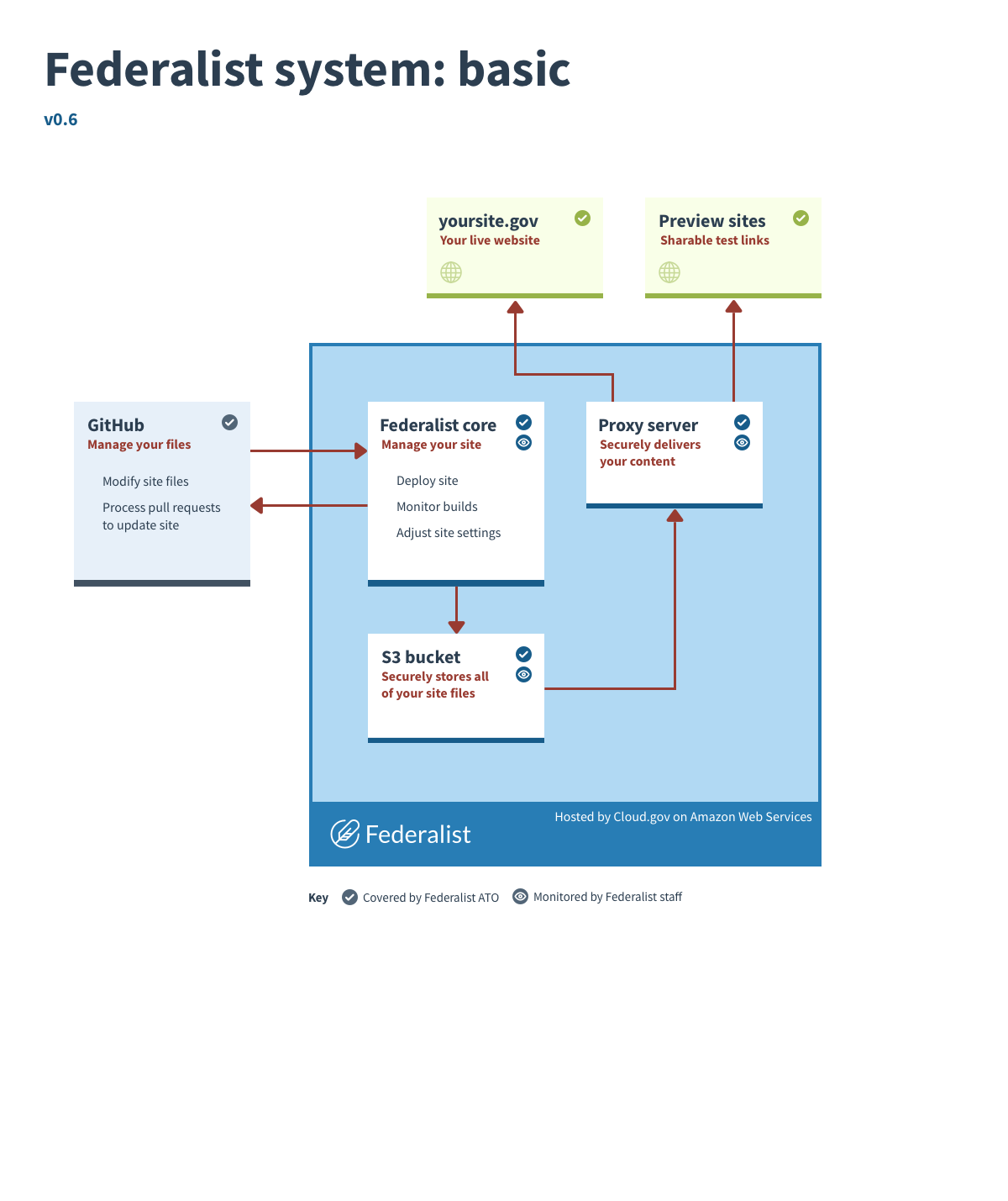 Add a basic diagram to help with Federalist Sales · Issue #130 · cloud-gov/federalist.18f.gov ...