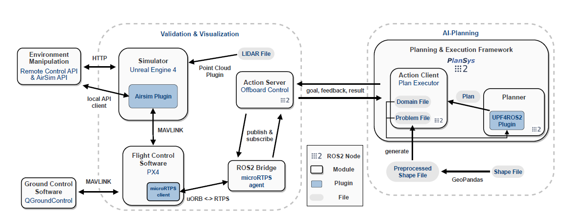 GitHub - UniBwM-IFS-AILab/REAP: Real-World Environment for Aerial AI-Planning