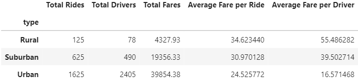 GitHub - reidvogel/PyBer_Analysis: Data processing and visualization with Pandas and Matplotlib
