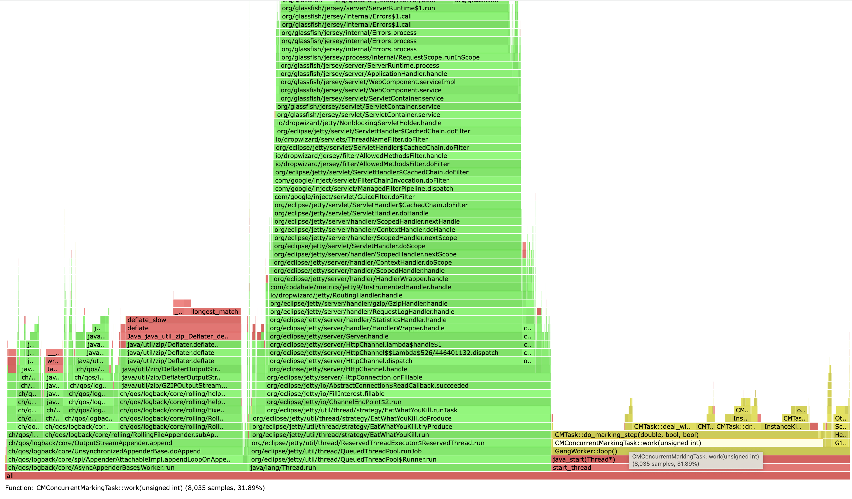 Absurd Cpu Performance For Gc Using Profiler Sh E Itimer I 5ms D 120 F Output