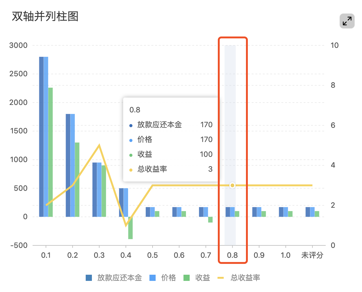 双轴图 crosshairs 渲染 bug · Issue #758 · alibaba/BizCharts · GitHub