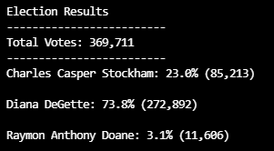 GitHub - pgoyal94/election_analysis: Assist Tom with election results ...