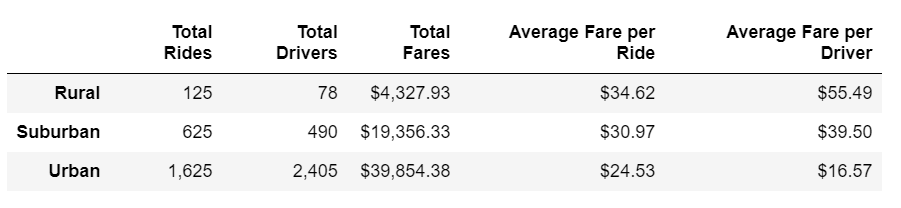GitHub - pgoyal94/PyBer_Analysis: analyze ride-share app data