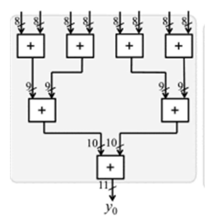 GitHub - VaishnaviKulkarni007/Full-width-adder-tree