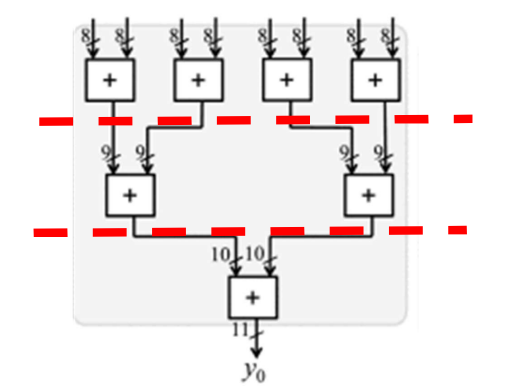 GitHub - VaishnaviKulkarni007/Full-width-adder-tree