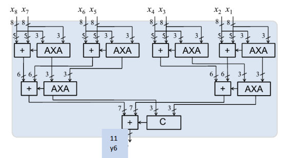 Github Vaishnavikulkarni007full Width Adder Tree
