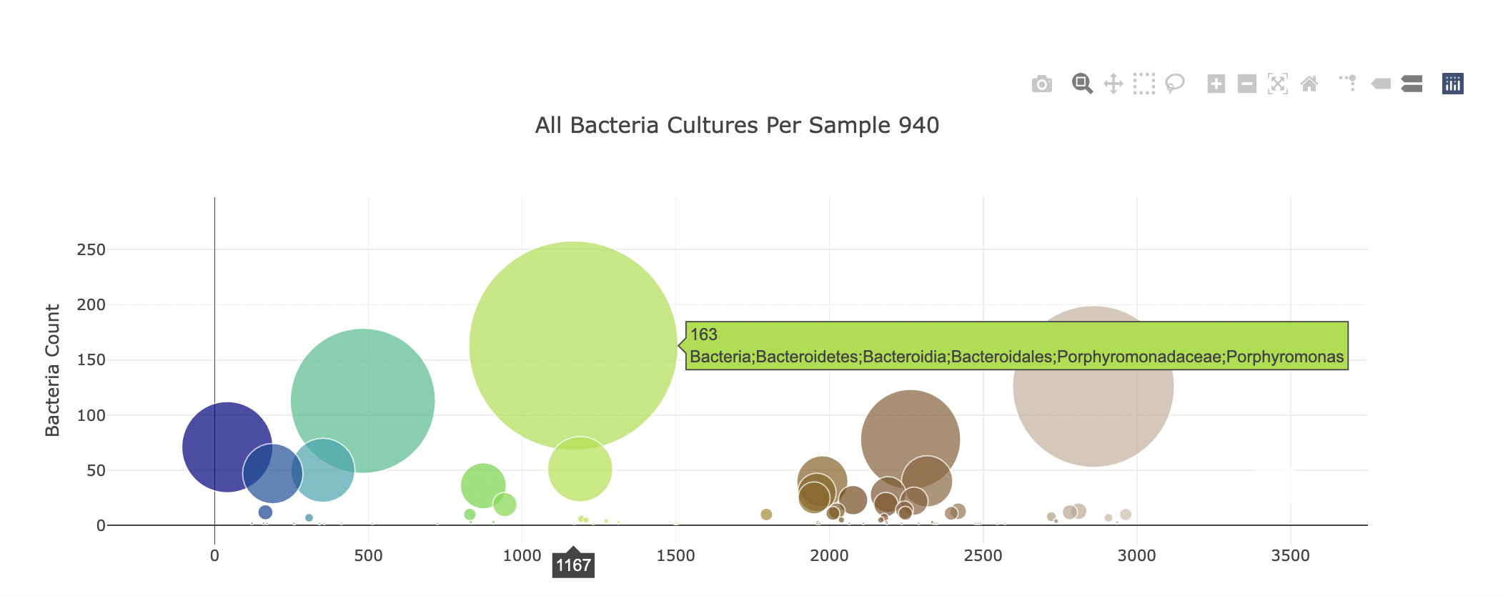 GitHub - ianhernandezz/Belly-Button-Biodiversity-with-Plotly