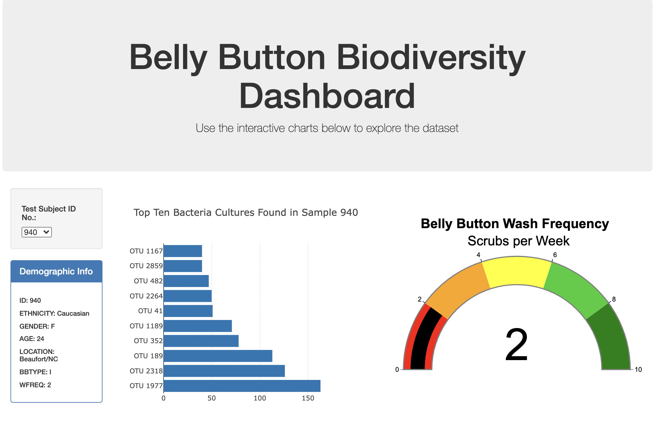 GitHub - ianhernandezz/Belly-Button-Biodiversity-with-Plotly