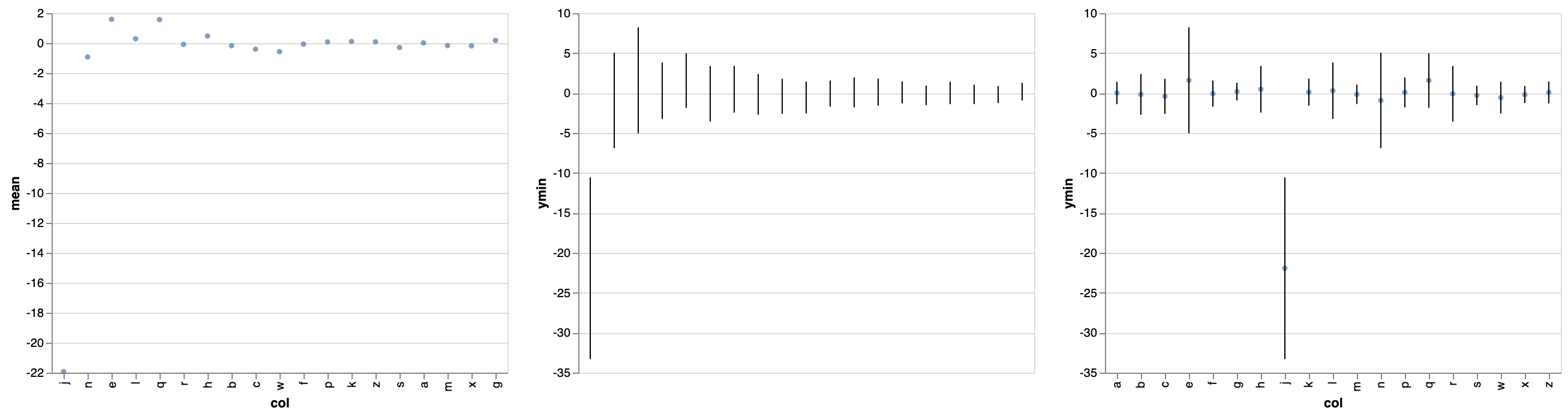 Sorting X axis of a layered chart · Issue #1963 · vega/altair · GitHub