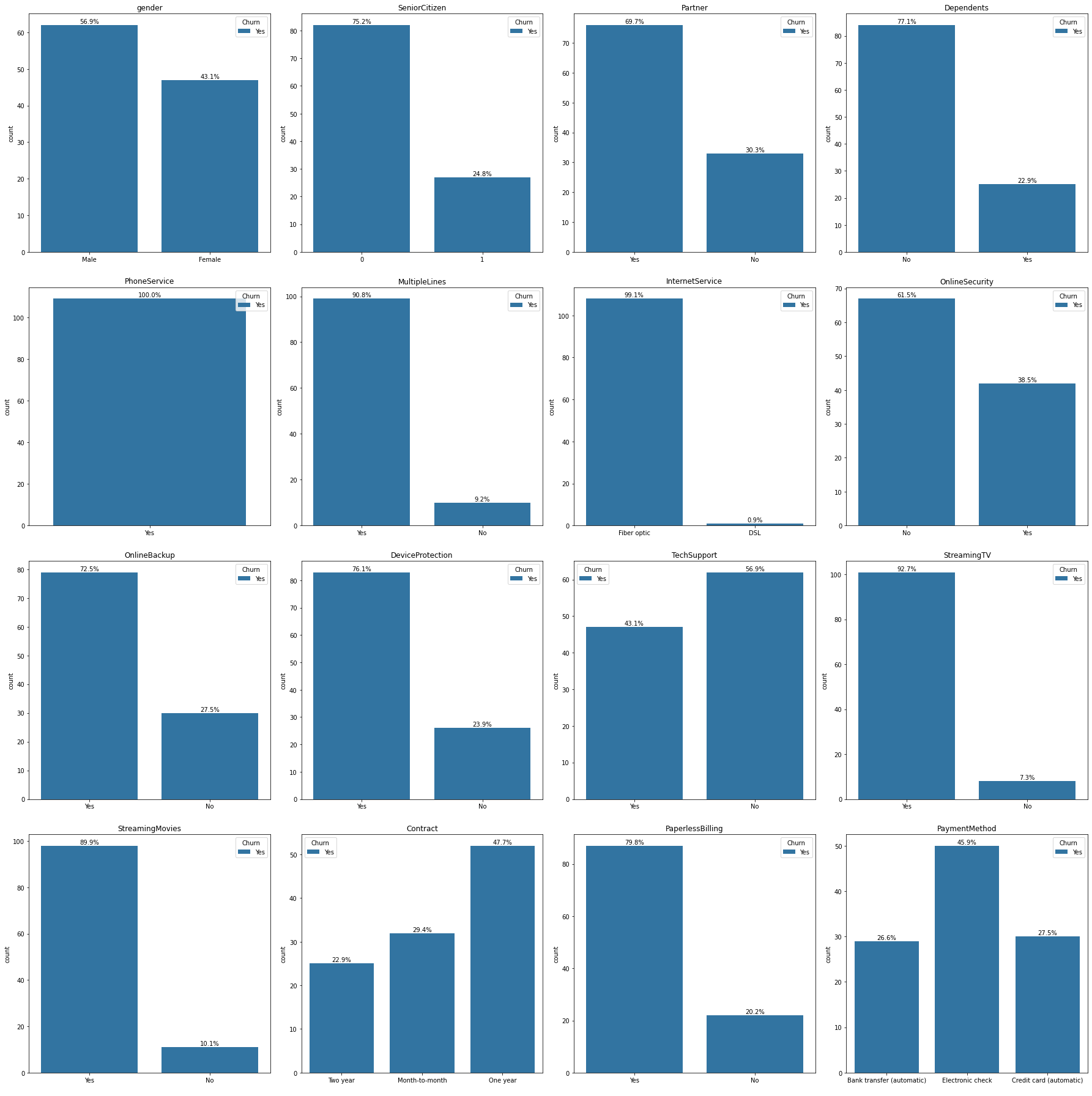 Github Alirizahm Telco Customer Churn Analysis Eda