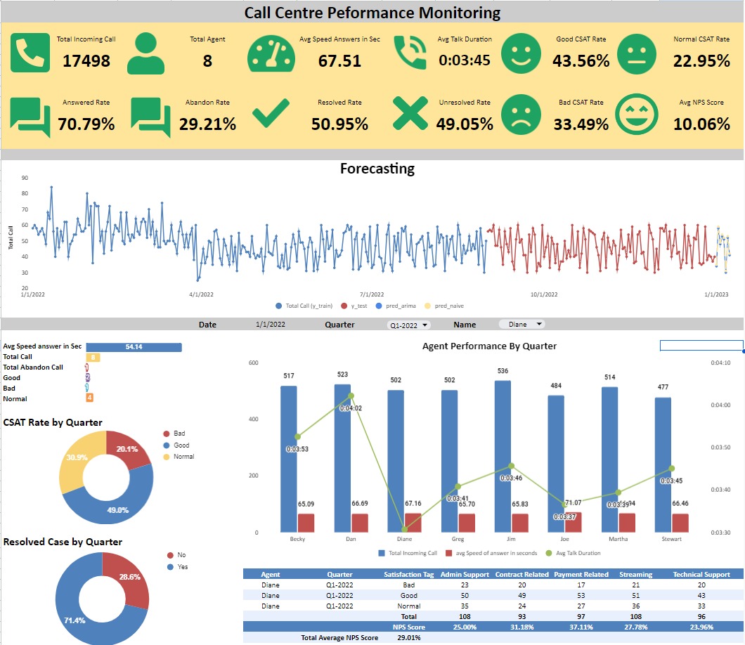 GitHub - Alirizahm/Call_Centre_Monitoring_Performance_Report