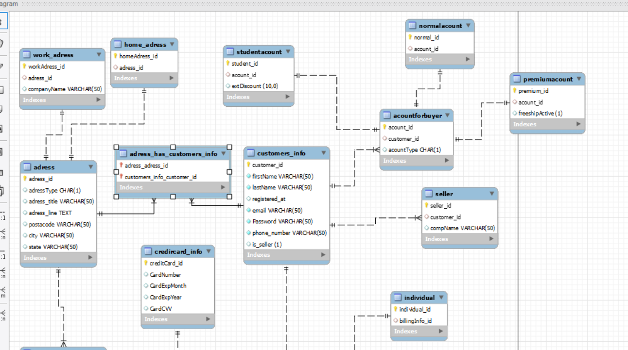 GitHub - Sanemcoskun/E-commerce-database: E-commerce database with ...