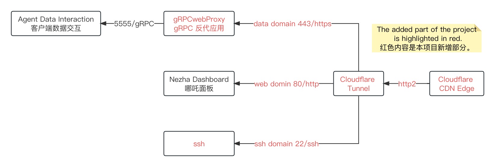 GitHub - fscarmen2/Argo-Nezha-Service-Container: Nezha server over Argo tunnel 使用 Argo 隧道的哪吒服务端