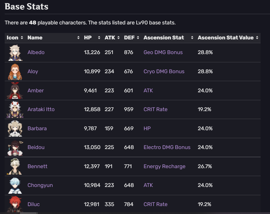 GitHub - NathanaelWises22/Genshin-Impact-Character-Analysis: Genshin Impact character simple EDA ...