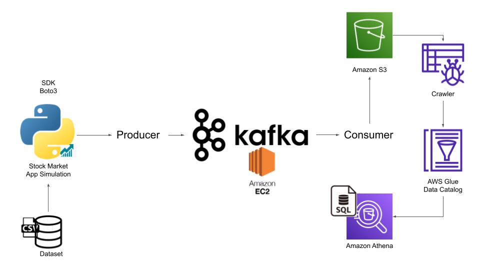 Github Sravaninarra Realtime Stockmarket Kafka Dataengineering Project Stock Market Kafka