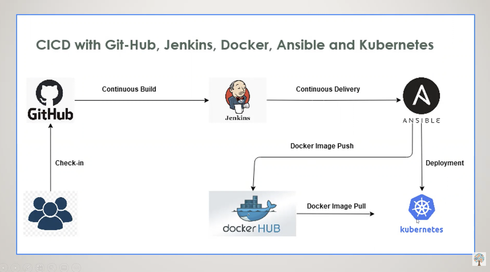 GitHub - tarunk0/CI-CD-Using-GIT-Jenkins-Maven-Docker-Ansible-K8S: Part-3 CI/CD Using Git ...