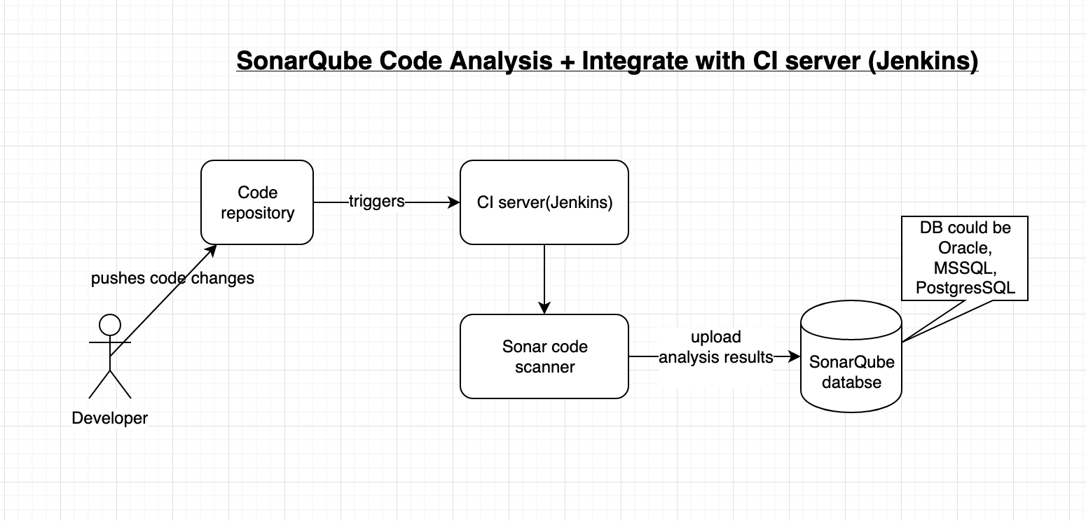 GitHub - tarunk0/sonarqube-installation-demo: In this repository I am going to demonstrate the ...