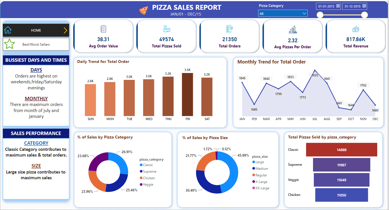 GitHub - Sathvik145/PIZZA_SALES_REPORT: The Pizza Sales Report project ...