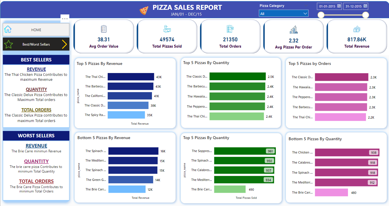 GitHub - Sathvik145/PIZZA_SALES_REPORT: The Pizza Sales Report project ...