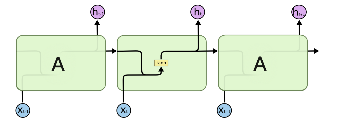 왜 LSTM 인가? · Issue #7 · Jeeehee/HandLink · GitHub