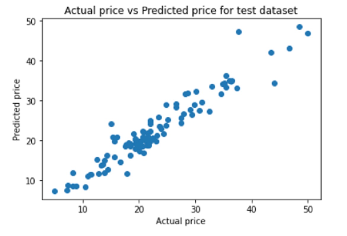 Github Aryasarkar008 House Price Prediction Using Xgboost Regressor