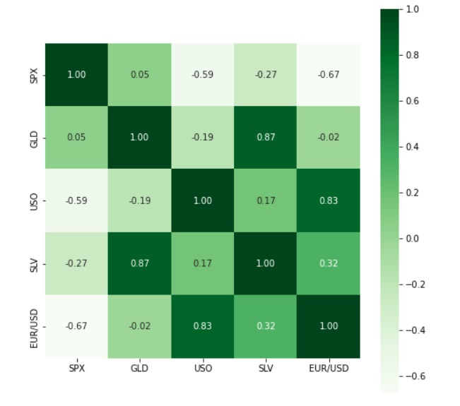 GitHub - Aryasarkar008/Gold-Price-Prediction-using-Random-Forest-Regressor: This is a Machine ...
