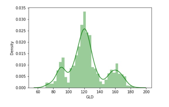 Github Aryasarkar008gold Price Prediction Using Random Forest Regressor This Is A Machine