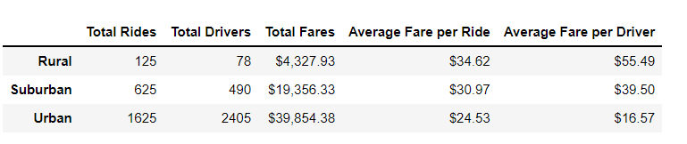 GitHub - Geneille/PyBer_Analysis: Exploratory data analysis using pandas and matplotlib to ...