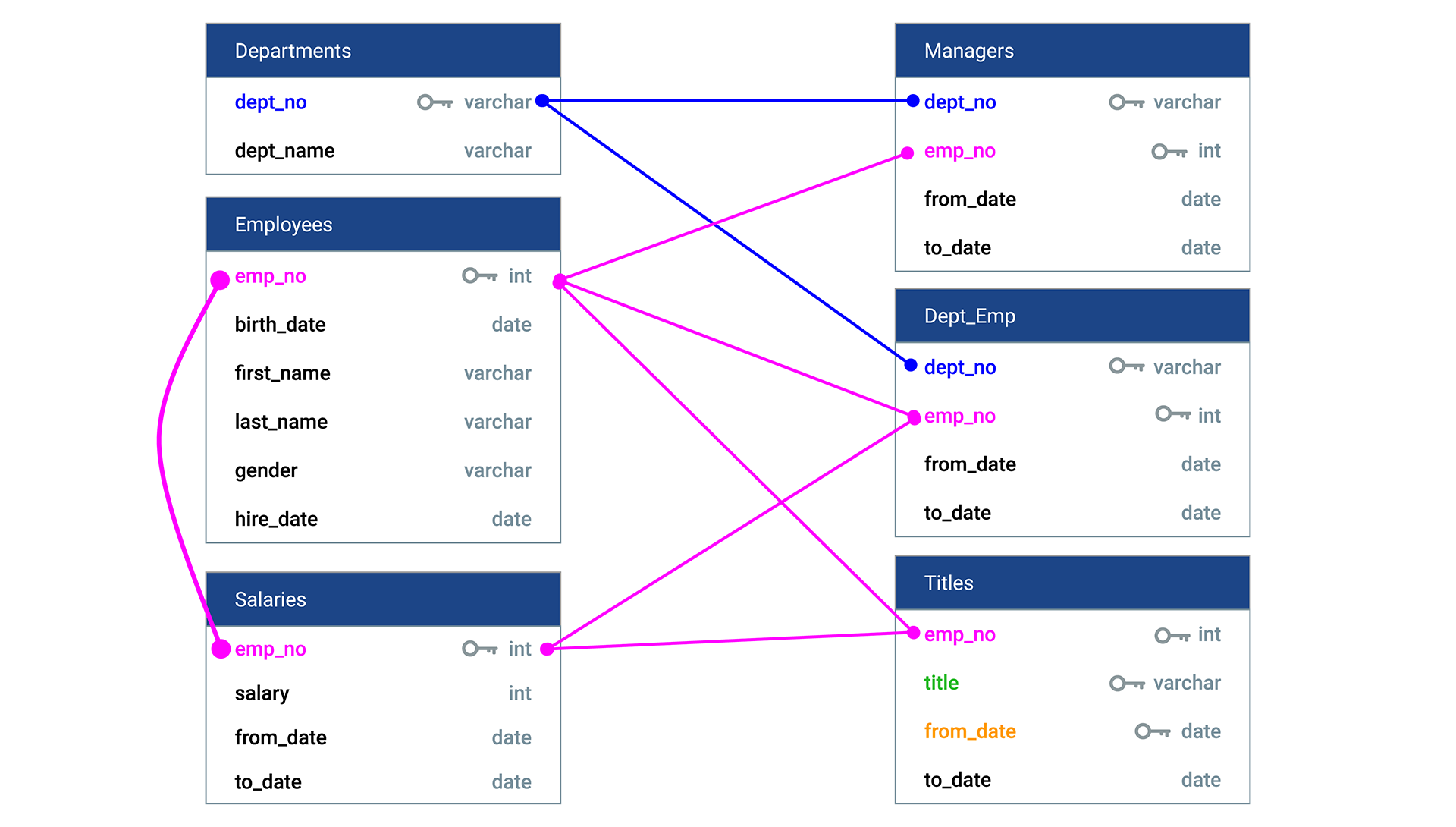 GitHub - Geneille/Pewlett-Hackard-Analysis: Build an employee database with SQL from a set of ...