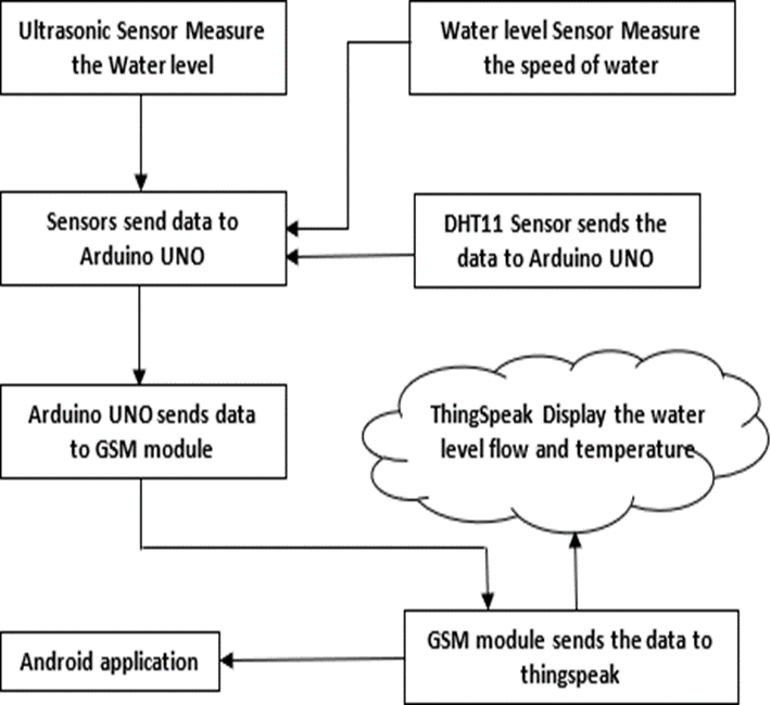 GitHub - Kalirajm01/Early-Flood-Warning-System