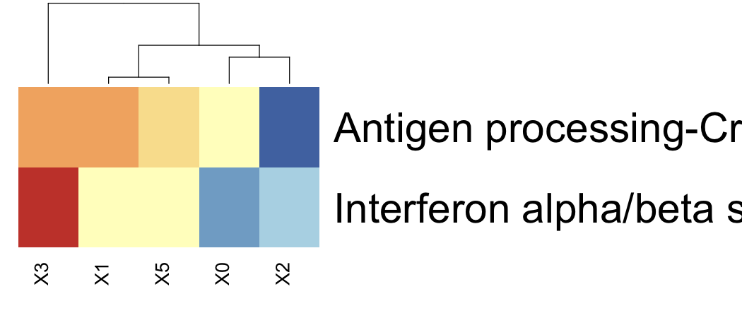 The plot_gsva_heatmap function make a wrong plot with a reversed trend. · Issue #47 · reactome ...