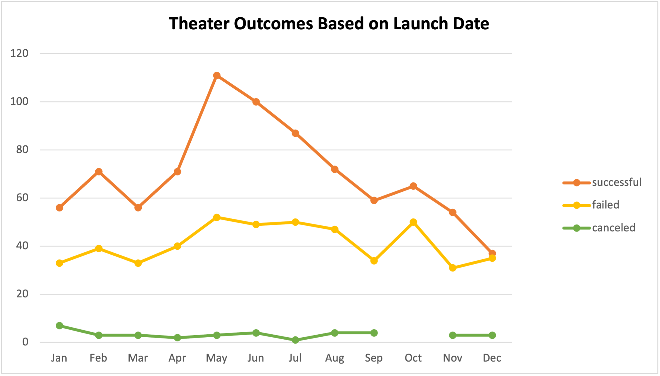 GitHub - Wamuza1/kickstarter-Excel: Excel project for analyzing kickstarter