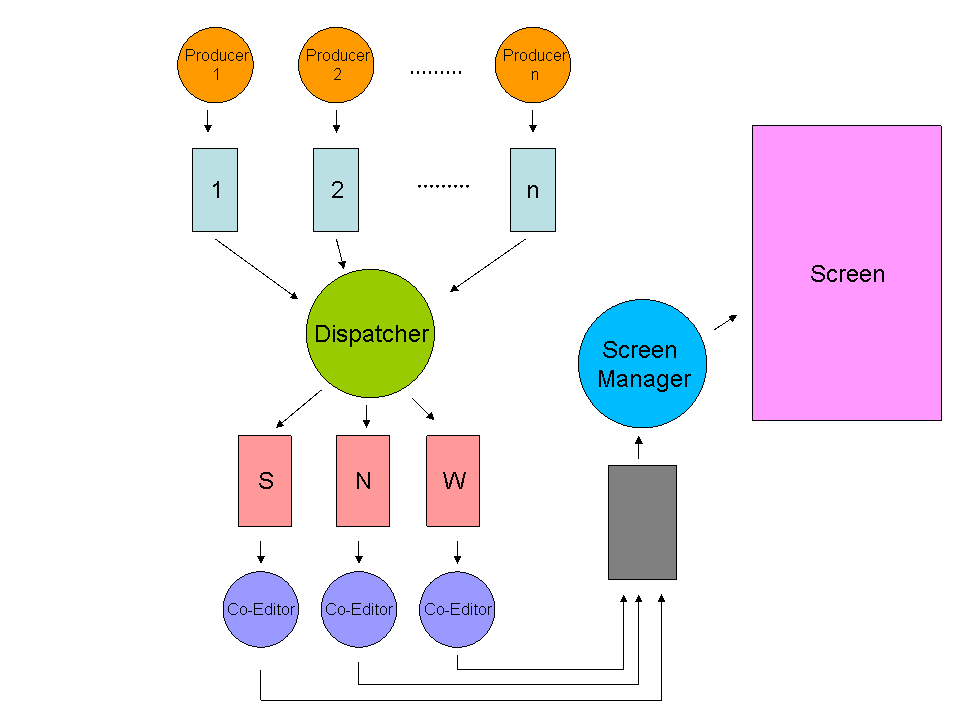 GitHub - ido106/Producer-Consumer: B.Sc Computer Science, Bar-Ilan ...